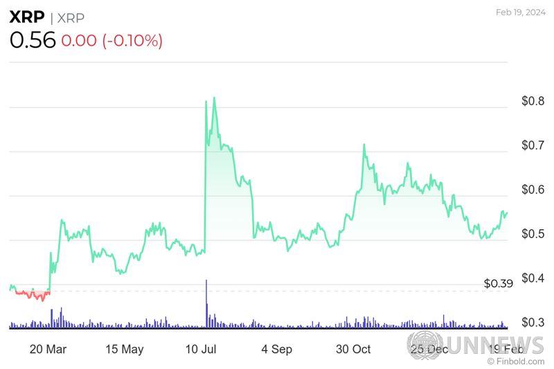 전문가가 '2024년 실행'을 2달러로 식별함에 따라 XRP가 급등할 예정 | UNnews 유엔뉴스 유엔신문