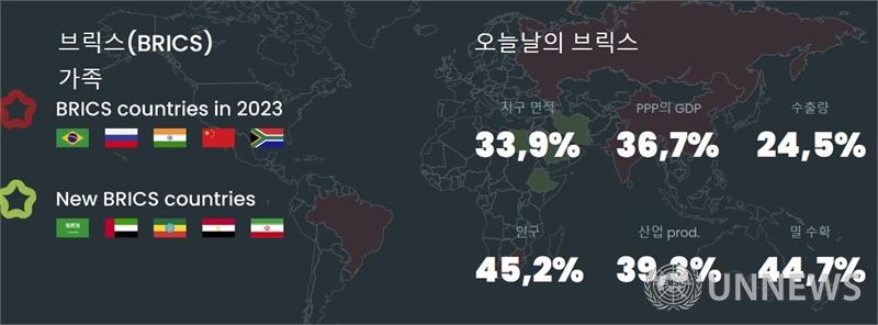 “BRICS 통화를 미국 달러로 변환” 1브릭스가 214 $! | UNnews 유엔뉴스 유엔신문